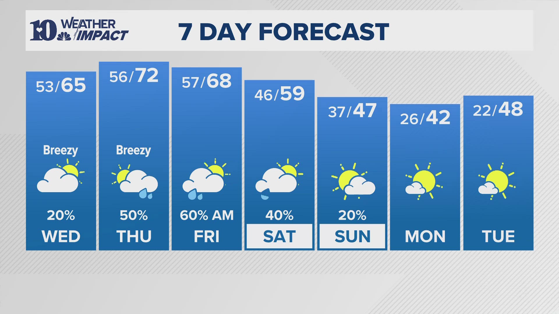 East Tennessee Weather Forecast from WBIR Channel 10 | wbir.com
