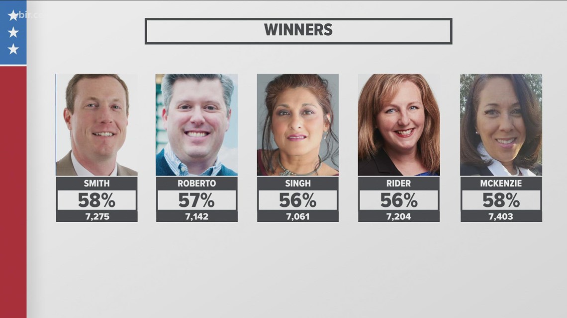 How much did city council candidates spent to run for office? | wbir.com