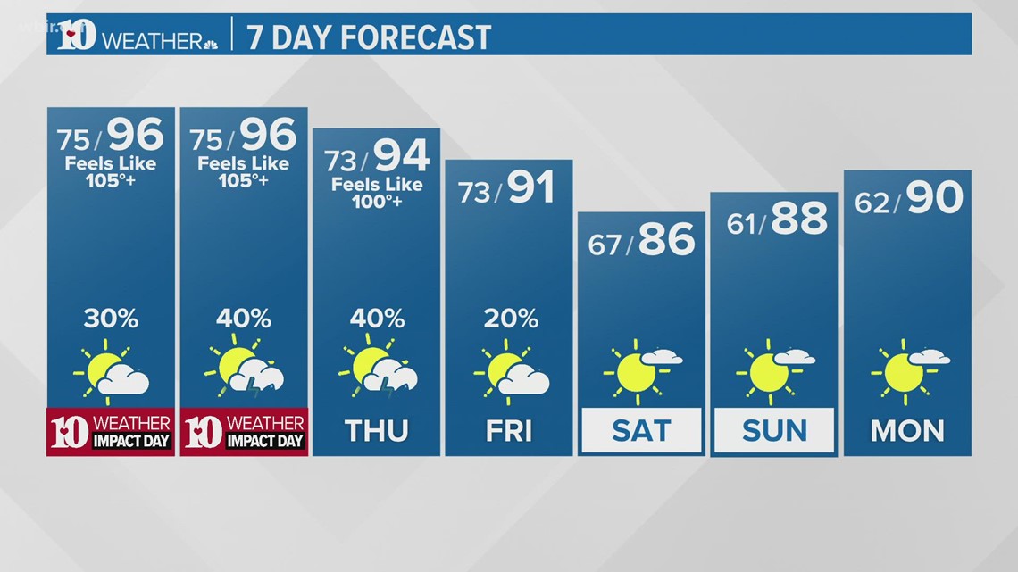 The heat wave begins Monday, continuing through most of the week | wbir.com