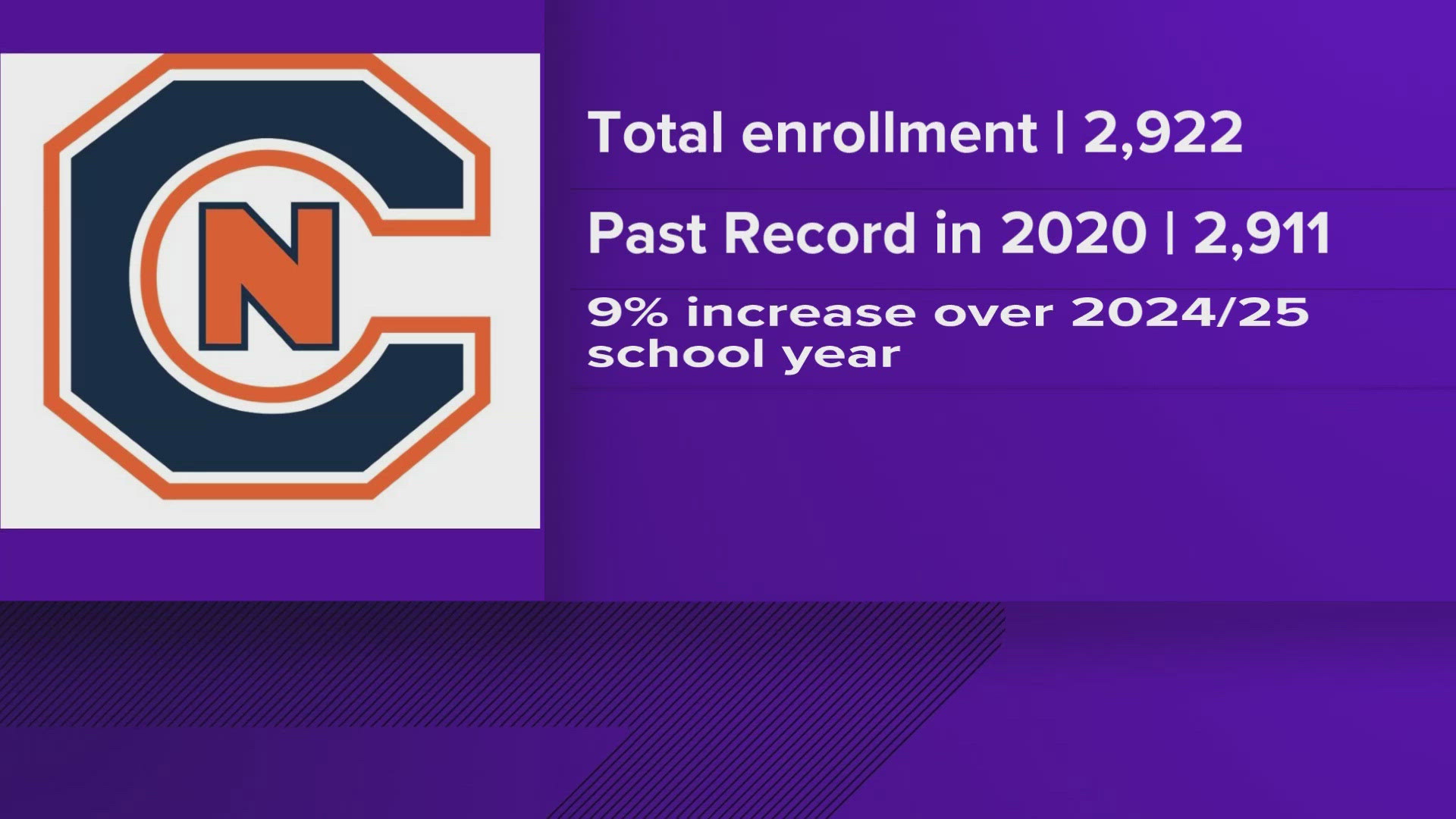 Carson-Newman hits record student enrollment | wbir.com