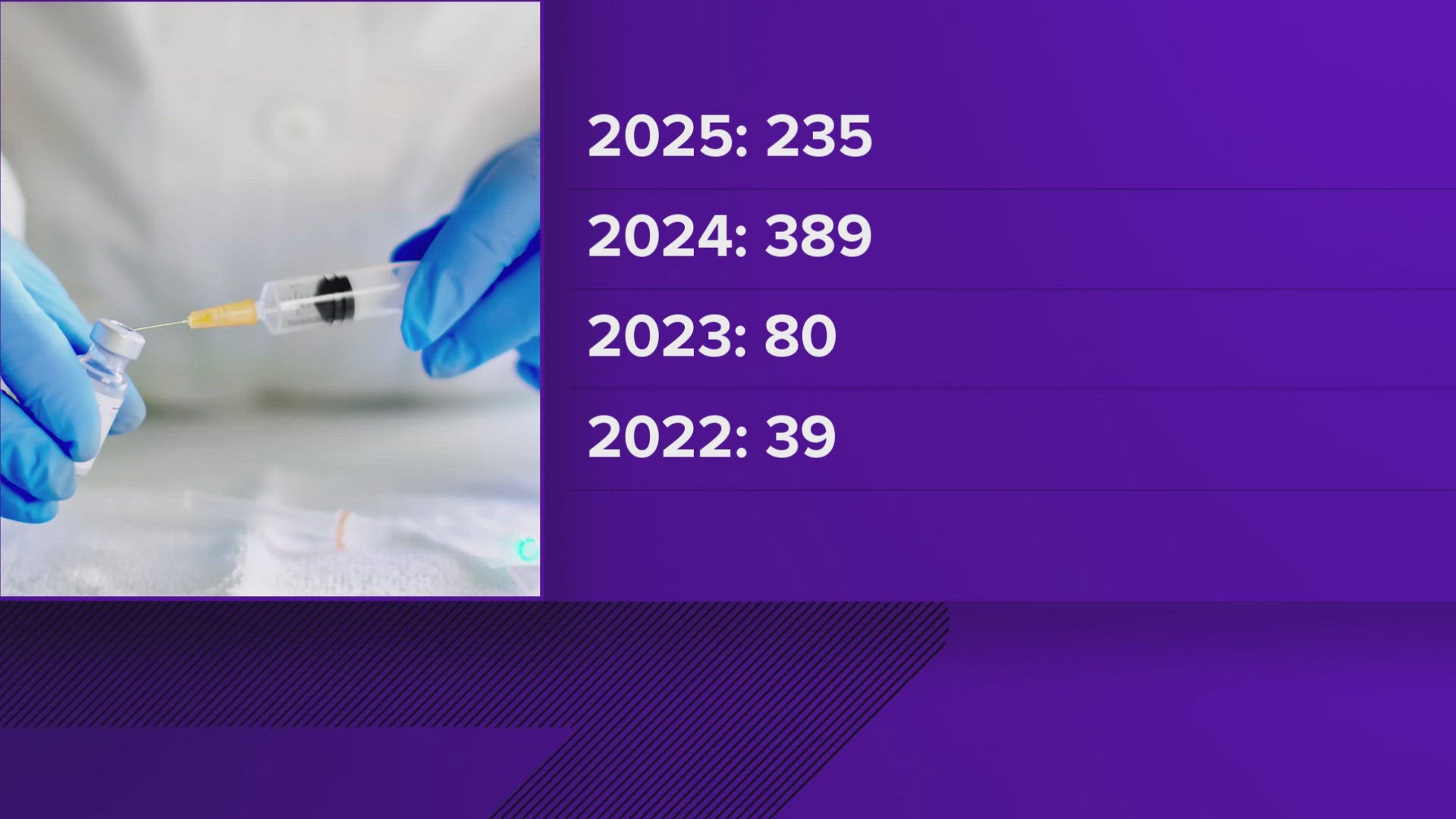 Tennessee sees 235 whooping cough cases so far, TDH says | wbir.com