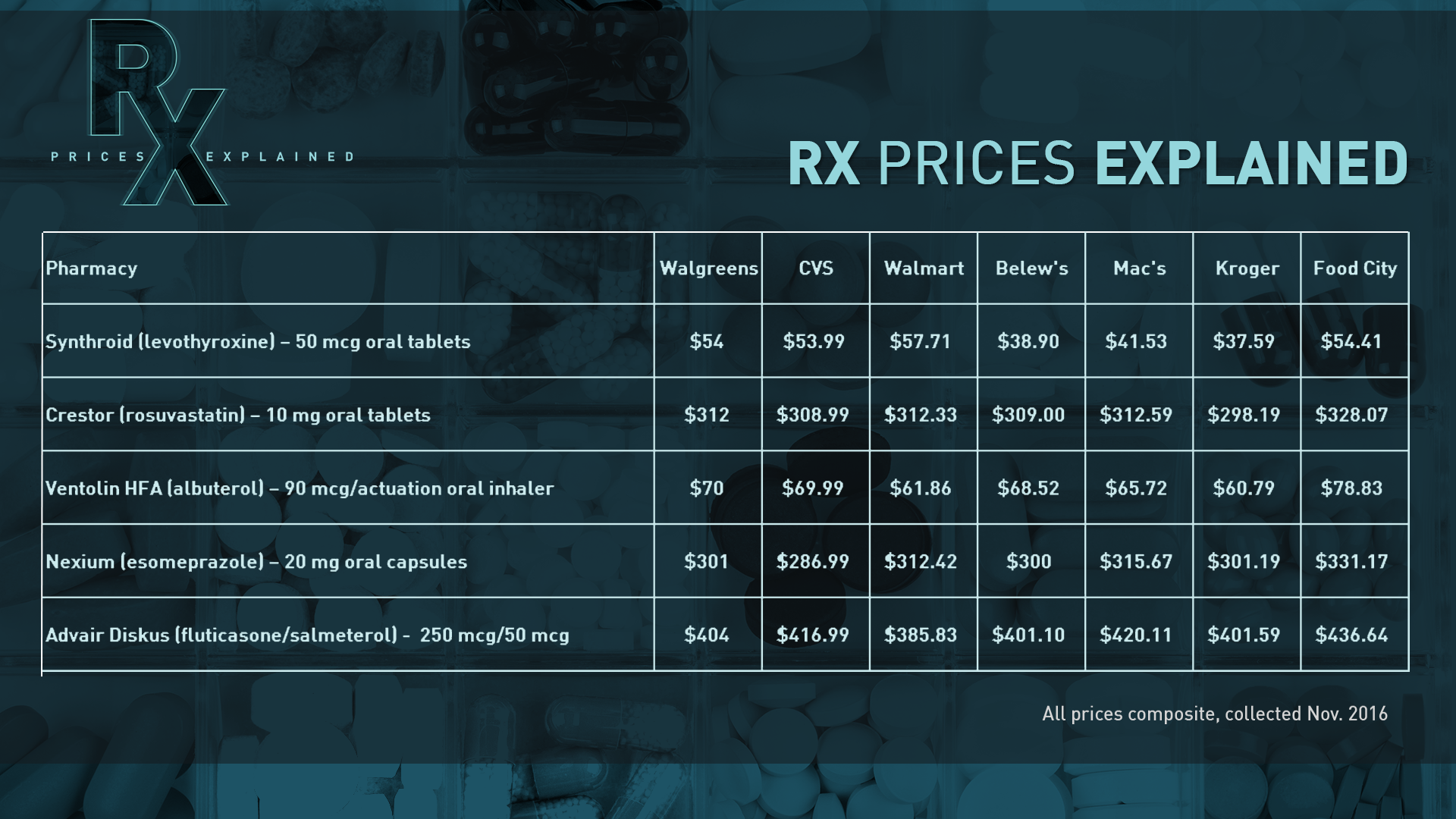 10Investigates: Prescription prices vary at different stores | wbir.com