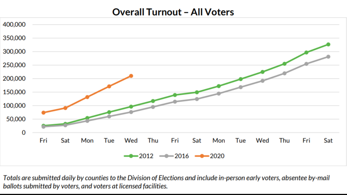 Early voting turnout very strong in East TN, across the state | wbir.com
