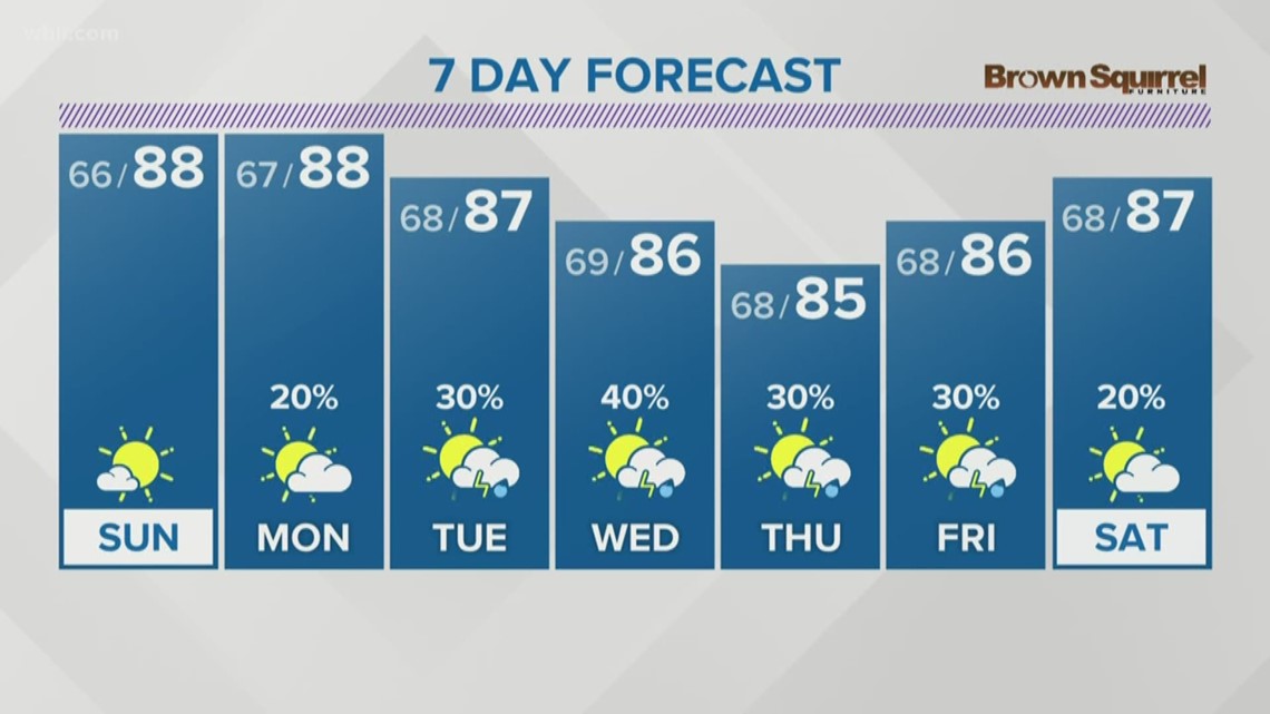More warm but pleasant weather on Sunday | wbir.com