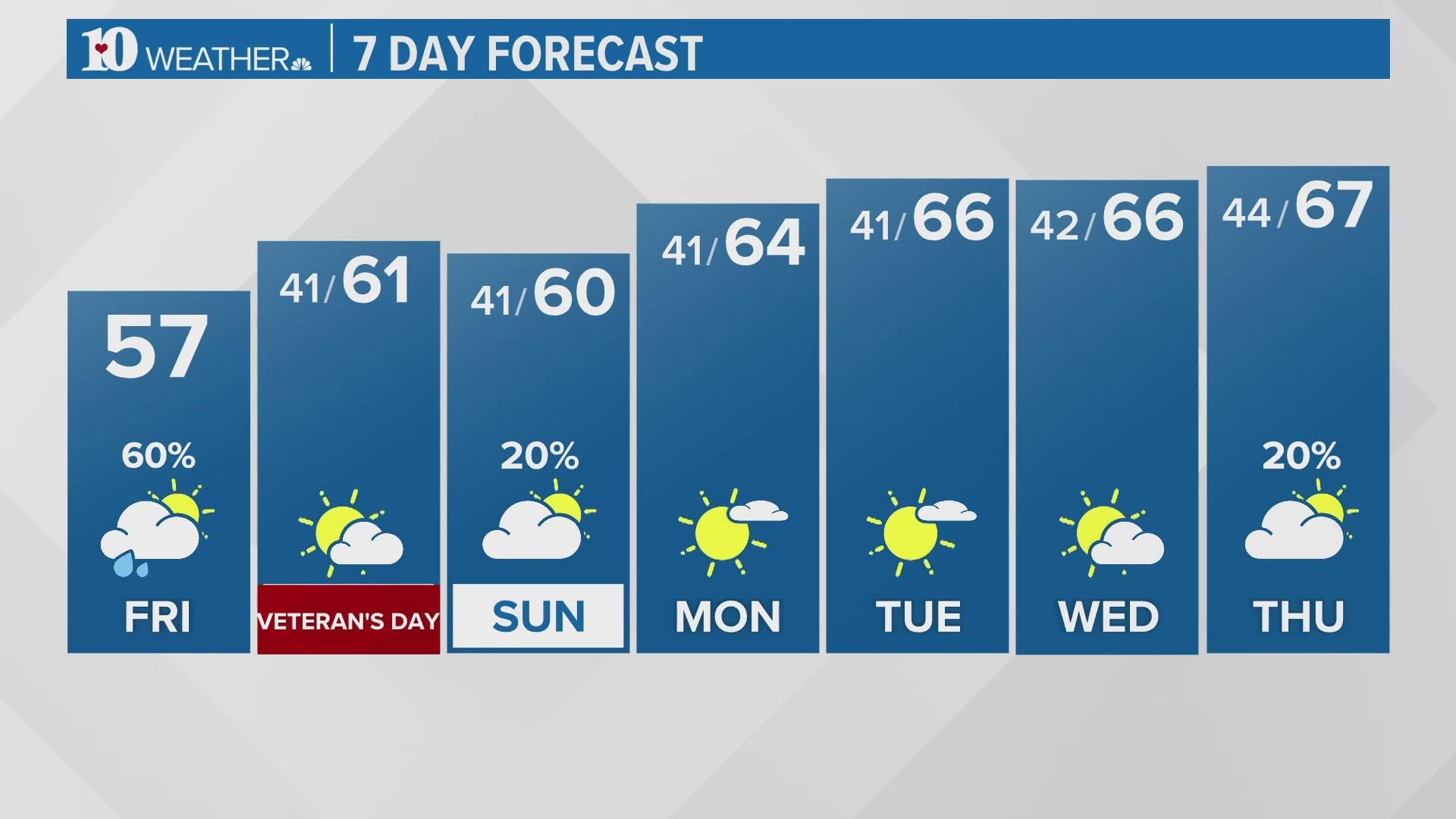 Afternoon Weather (11/10): Cooler afternoon temperatures with spotty ...