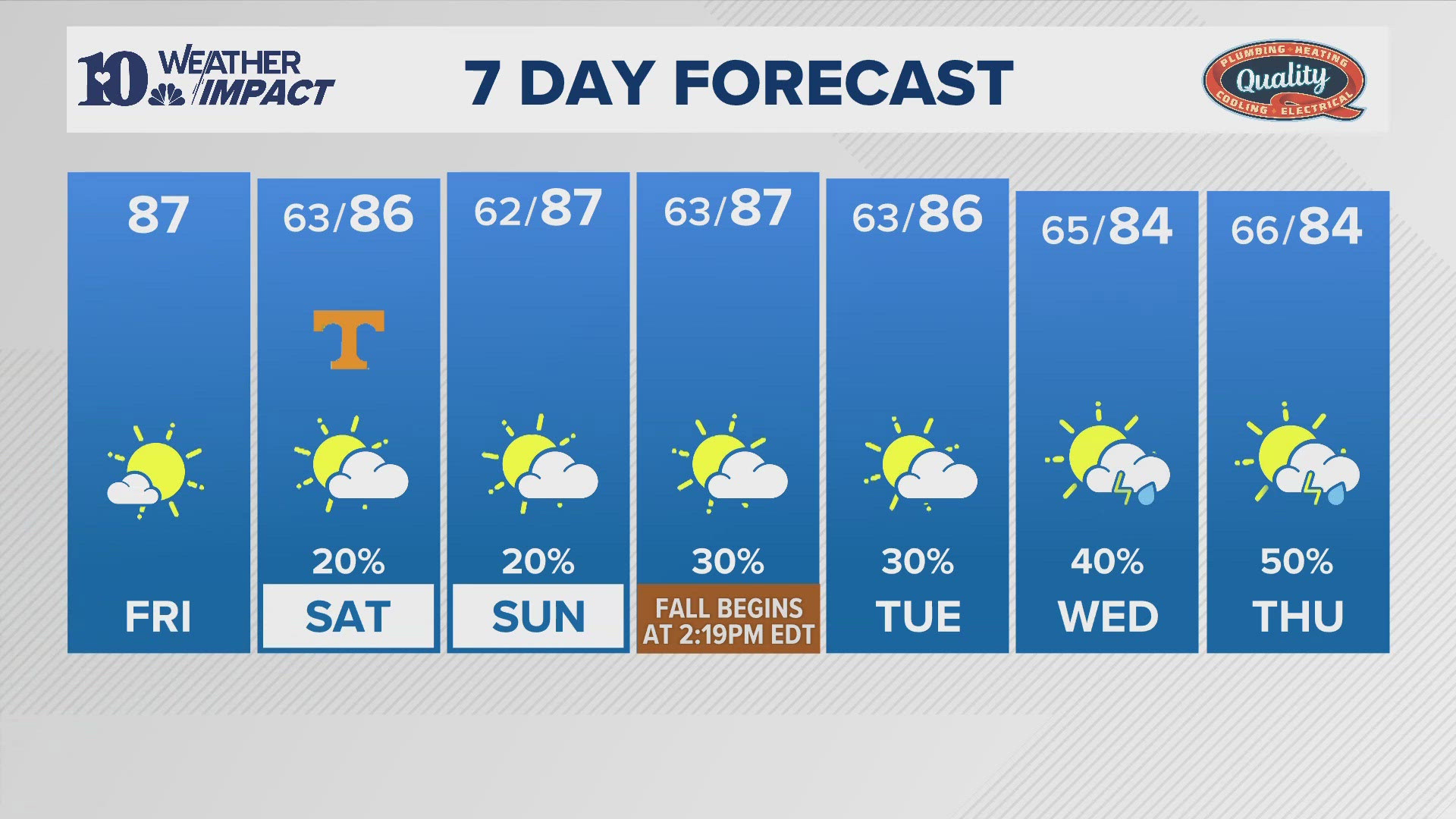 7 Day Weather Forecast | wbir.com