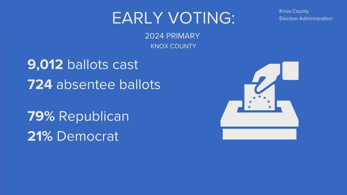 Early voting for primary elections continues in Knox County | wbir.com