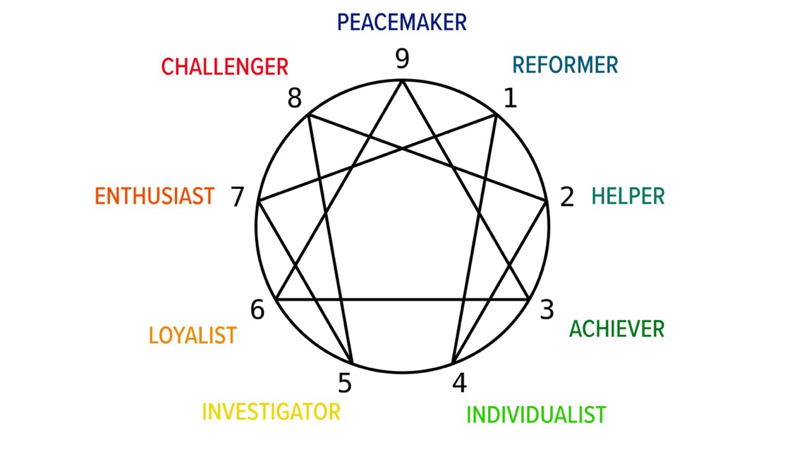 The Nine Archetypes Exploring The Enneagram Personality Test Wbir The Nine Archetypes Exploring The Enneagram Personality Test Wbir