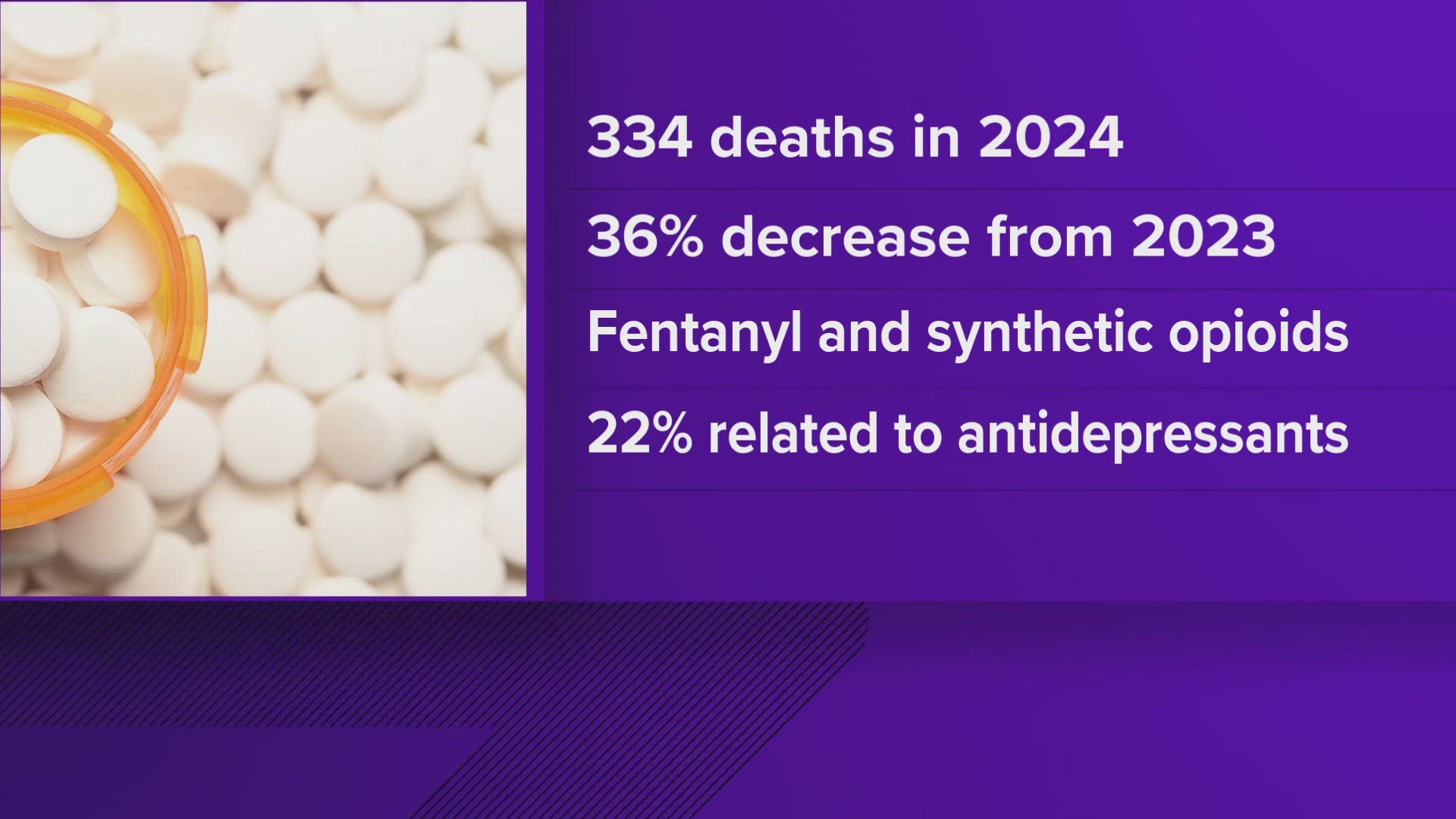 Knox County reports 36% drop in overdose deaths in 2024 | wbir.com