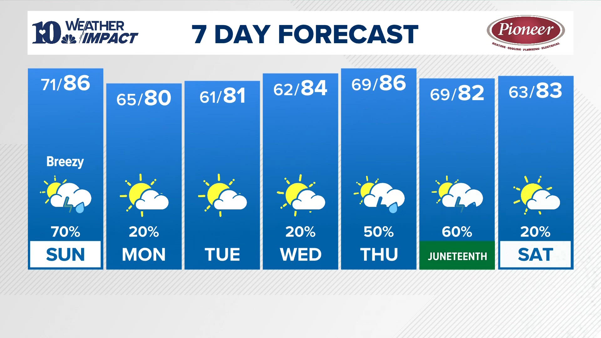 PM Weather (6/13): It is going to become a bit breezy Sunday with ...