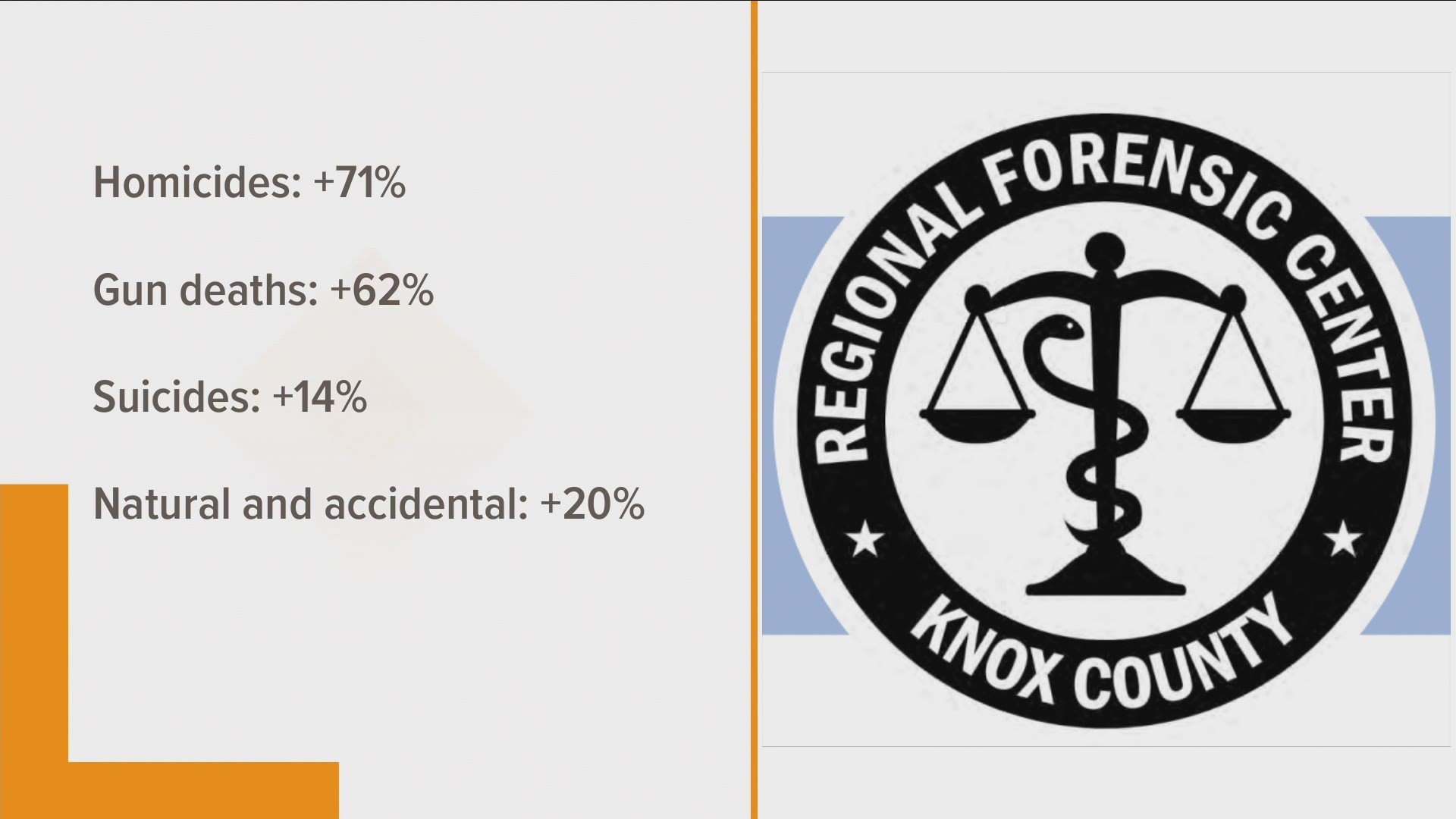 Overall deaths jumped in Knox and Anderson counties in 2020 | wbir.com