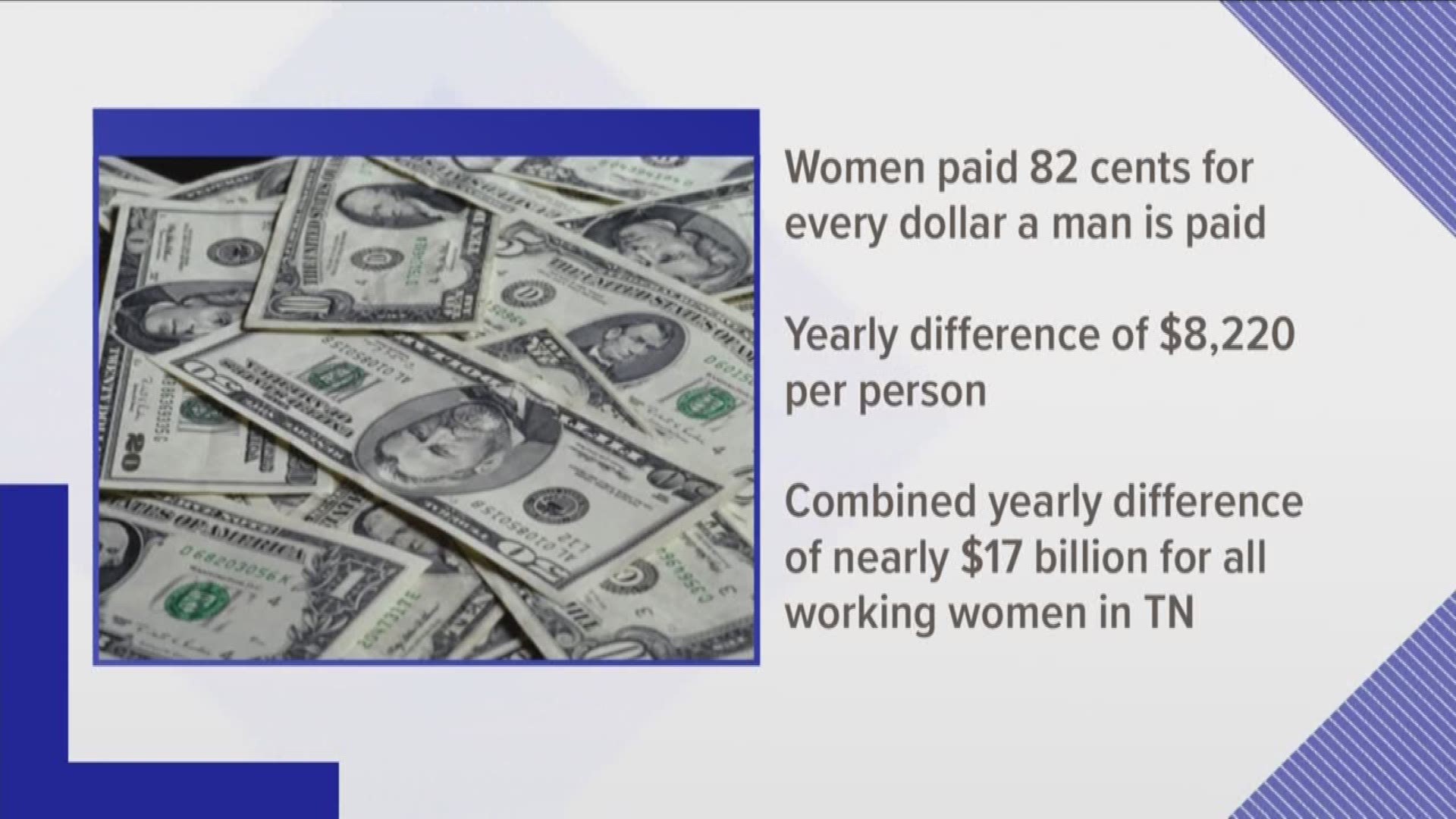 Study: Women make less than men in Tennessee | wbir.com