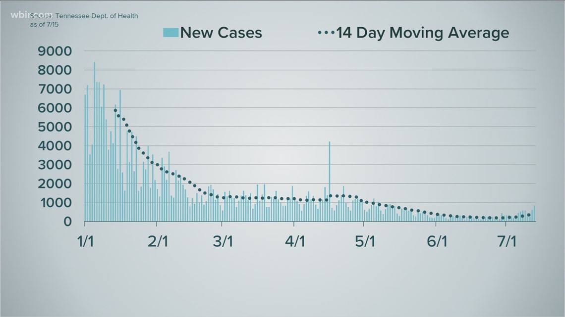 COVID cases spike, but not as much as we have seen before | wbir.com