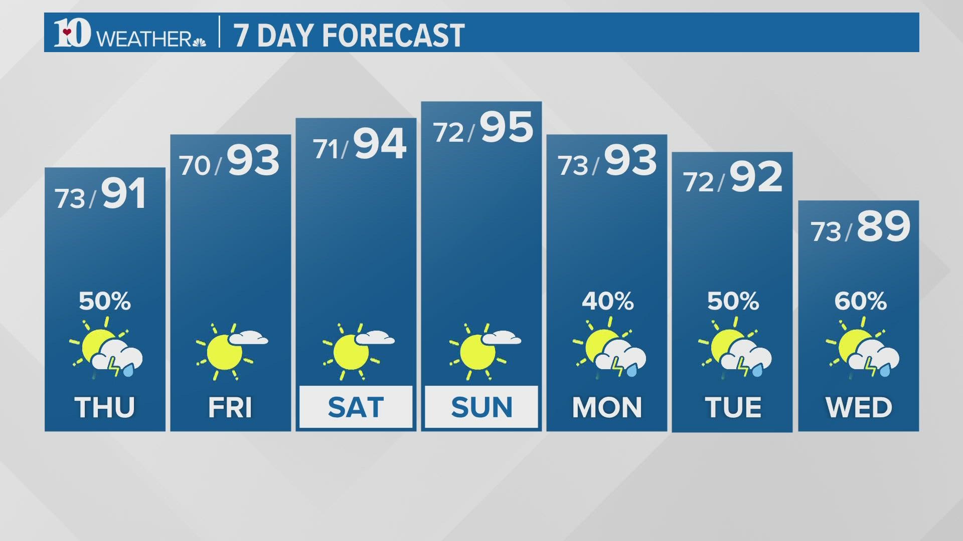 Warm and muggy with thunderstorms overnight | wbir.com