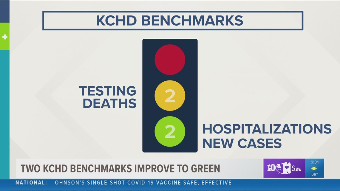 Two KCHD COVID-19 benchmarks improve to green for the first time in ...