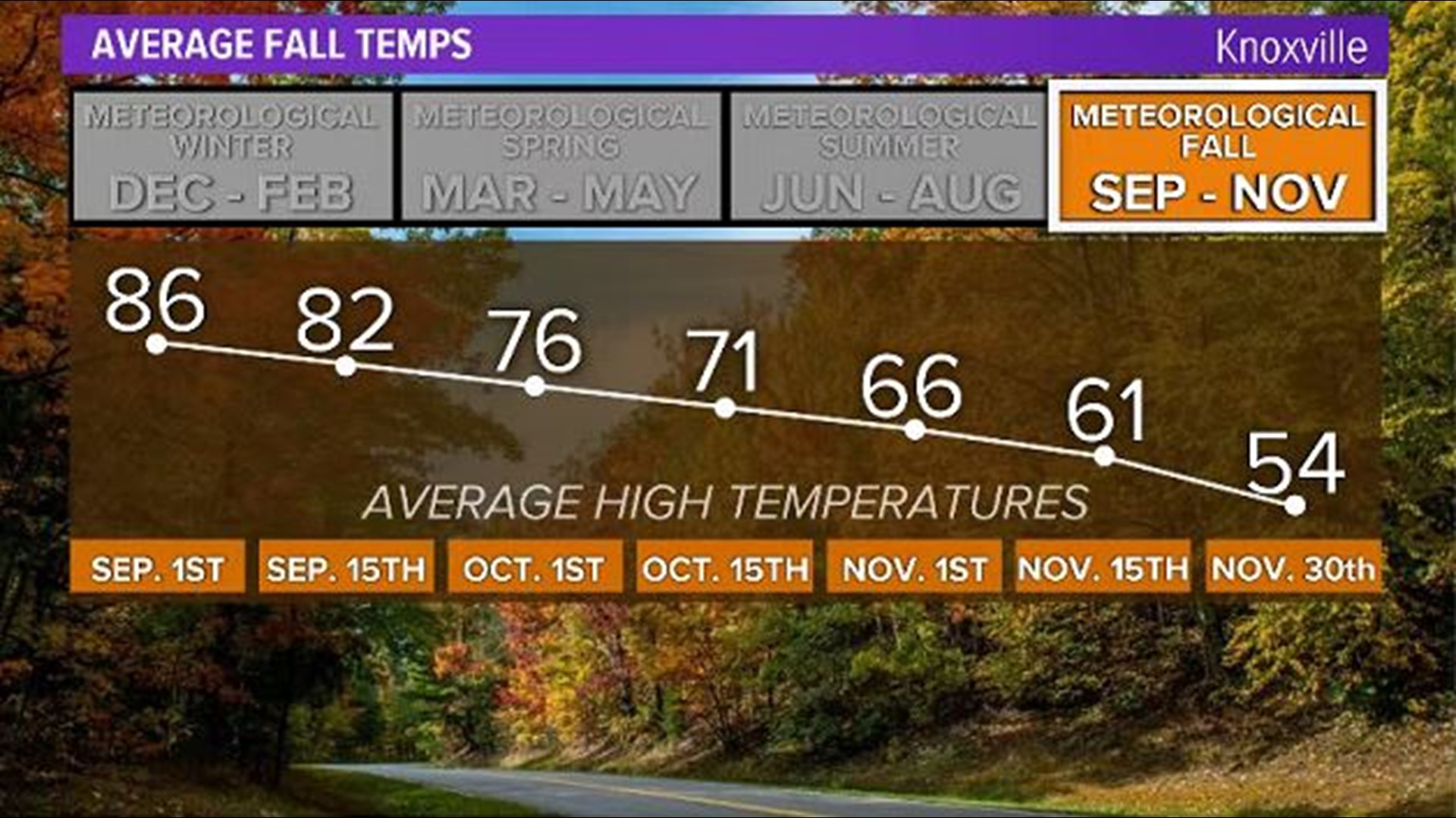 Welcome to Meteorological Fall! Cooler temperatures may be in the ...