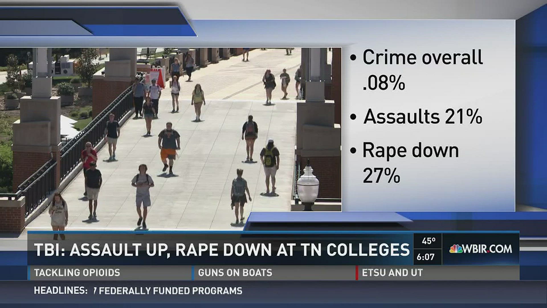 TBI campus crime study shows assaults increase, rape decreases | wbir.com