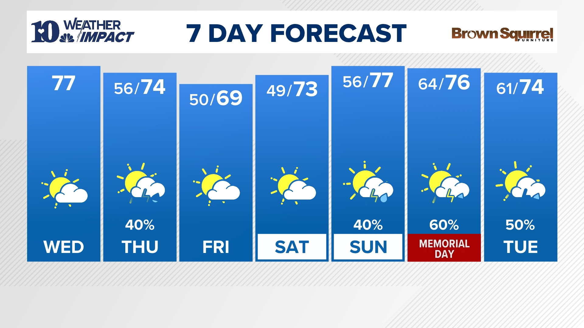 Knoxville 10-Day Weather Forecast | Knoxville, Tennessee | wbir.com