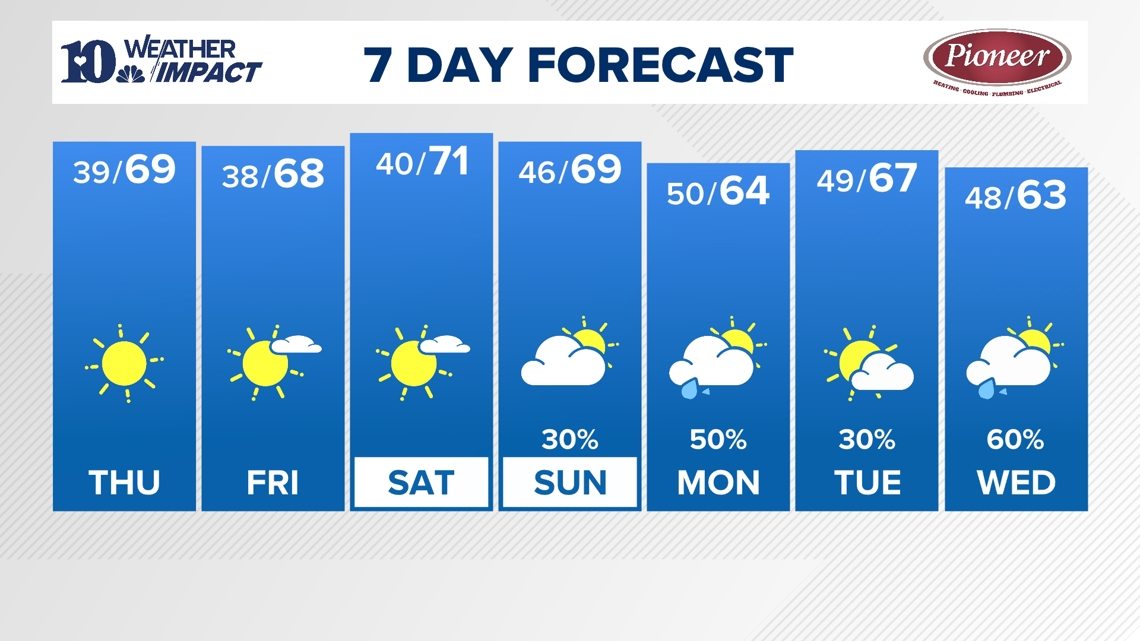 7 Day Weather Forecast | wbir.com