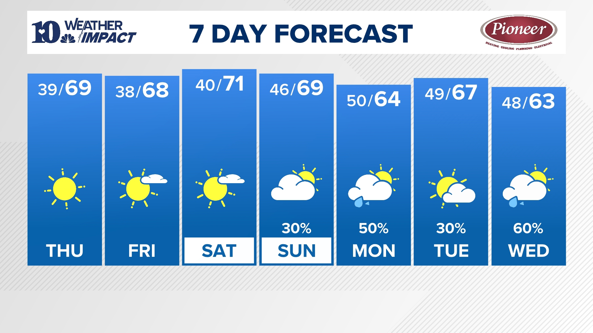 7 Day Weather Forecast | wbir.com