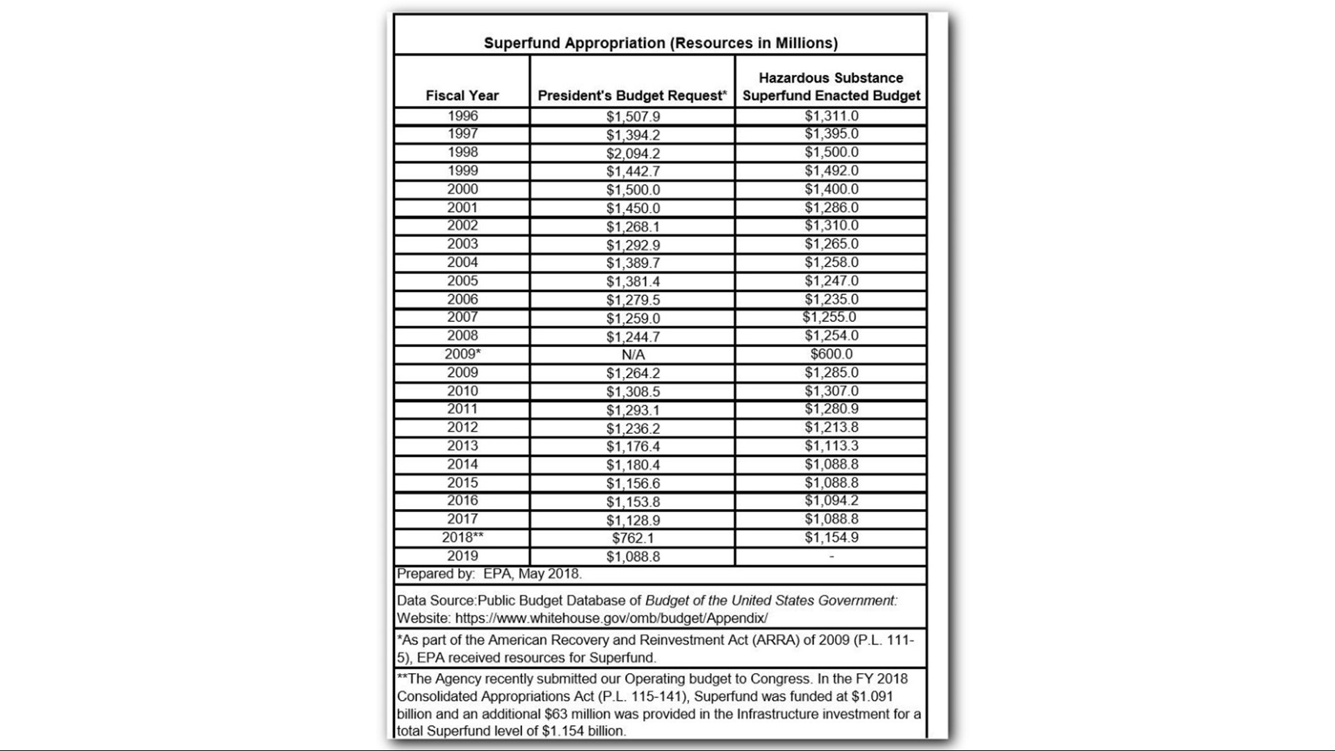 Hazardous Waste: Cleanup, cost and complications for the Superfund ...