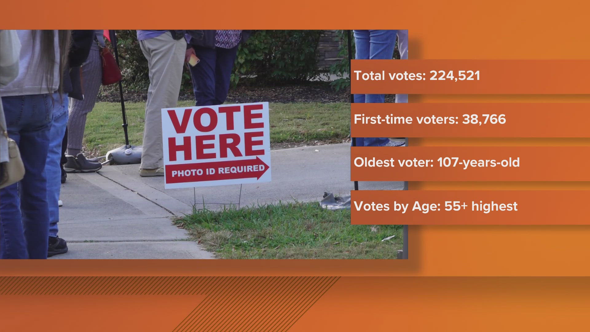 70% of Knox County voters turn out for 2024 election, setting new record | wbir.com