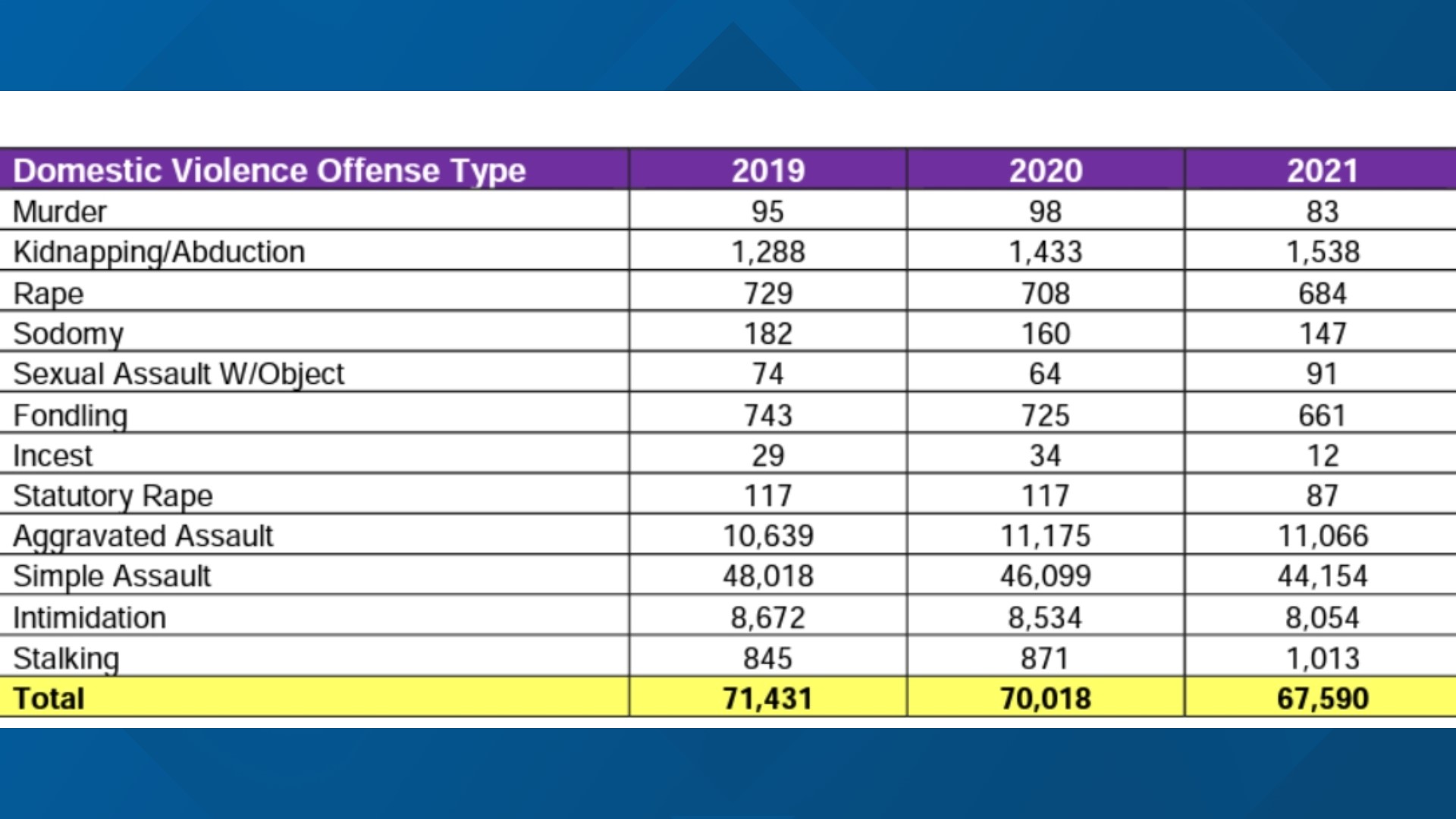 TBI: Number of offenses at school decreased around 16% from 2019 ...