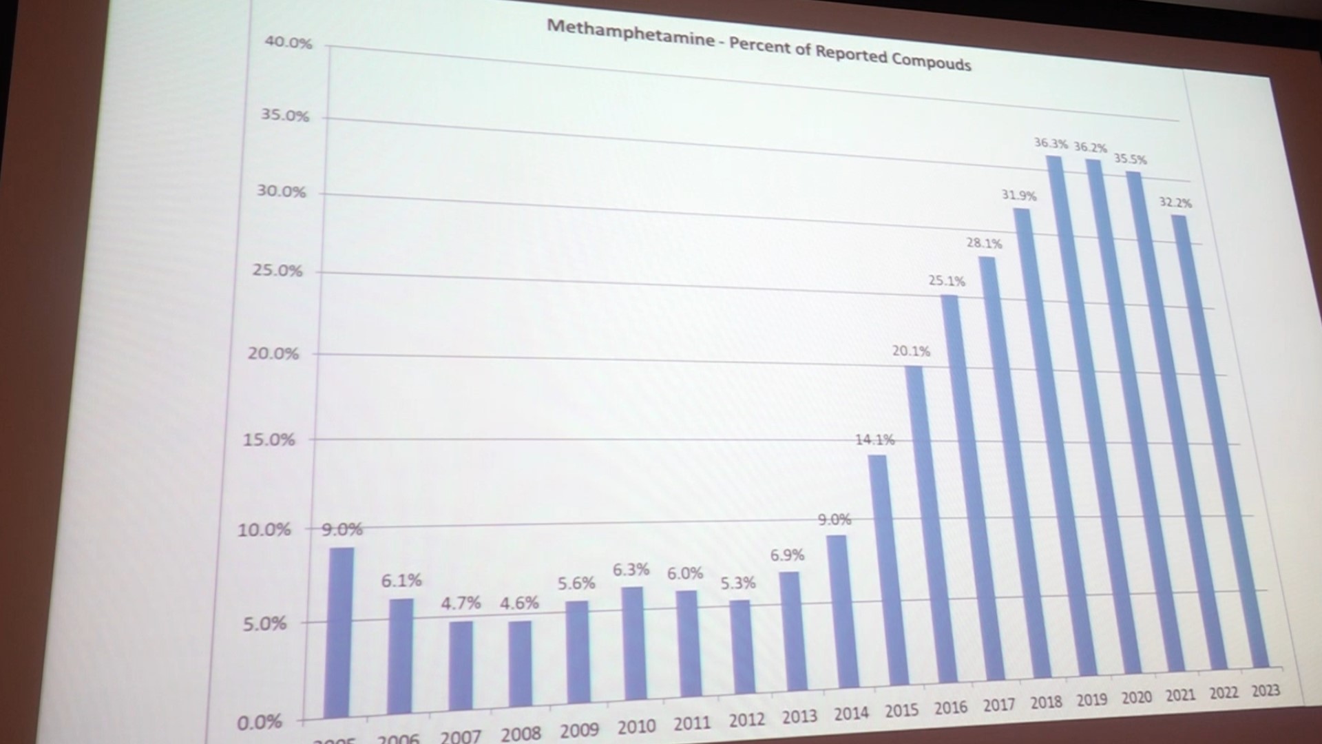 TBI: Meth is the most common drug found by law enforcement agencies ...