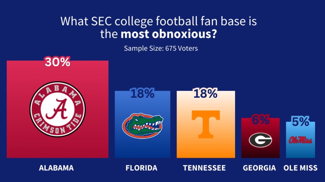 Beacon Poll looks at the most annoying fans in the SEC | wbir.com