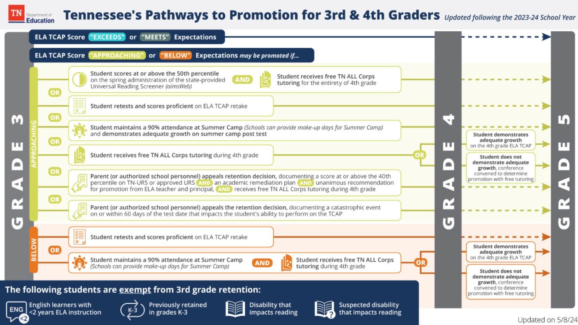 As some TN students face summer school after TCAP exams, Knoxville ...