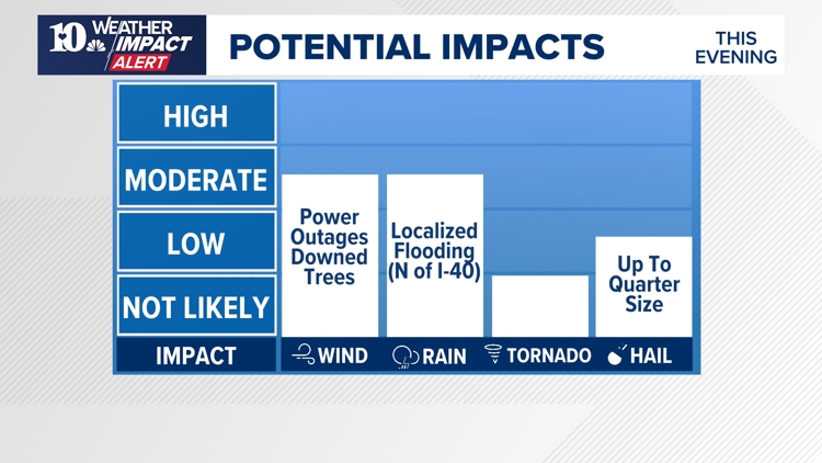 Strong storms possible this evening | wbir.com