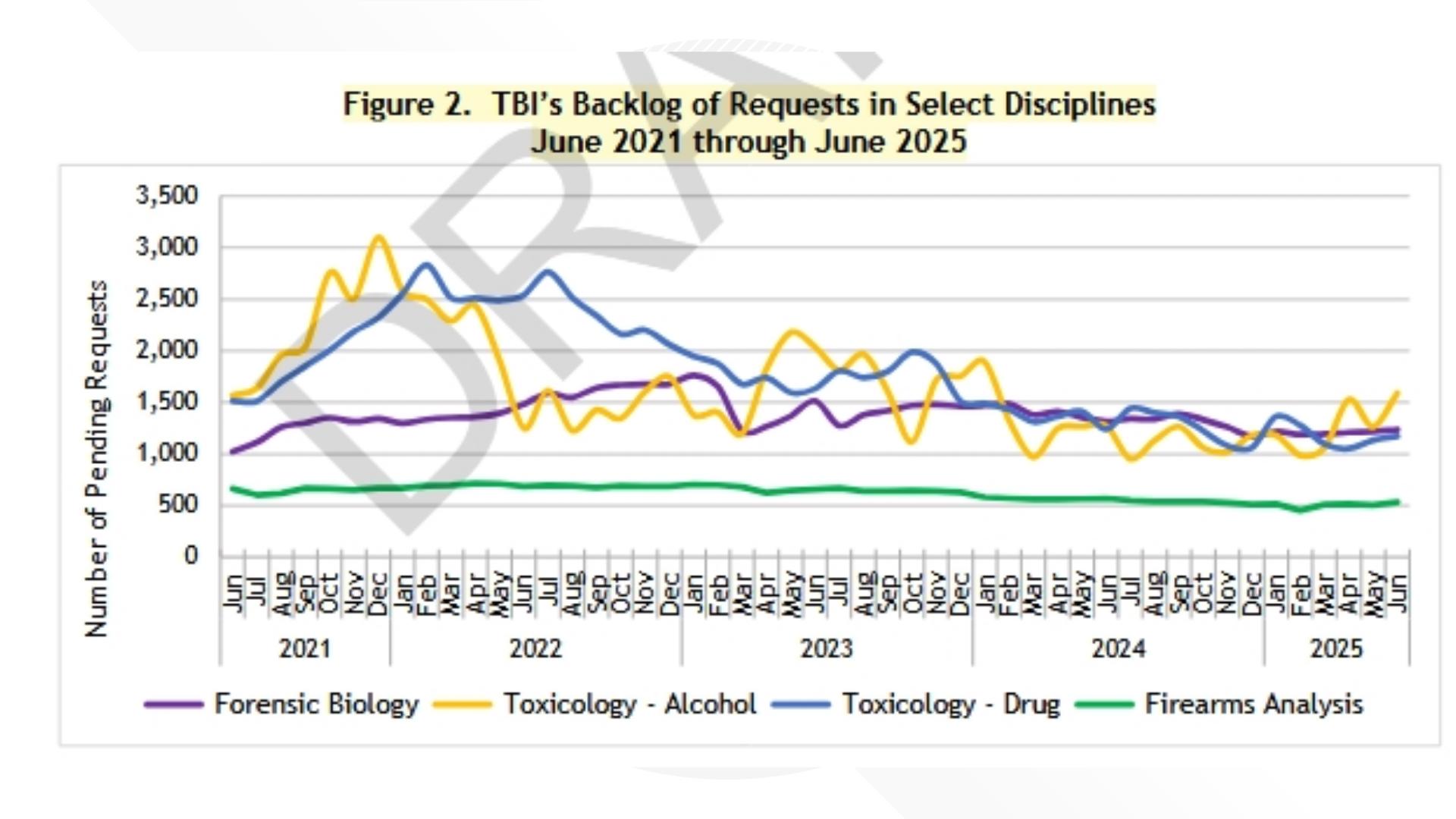 TBI needs to expand its crime lab capability to keep up with rising ...