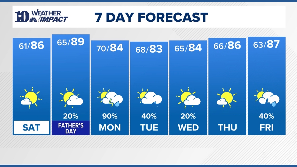 PM Weather (6/19): A pleasant night ahead with cooler temperatures ...
