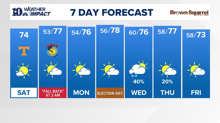 Knoxville Weather | East Tennessee | wbir.com