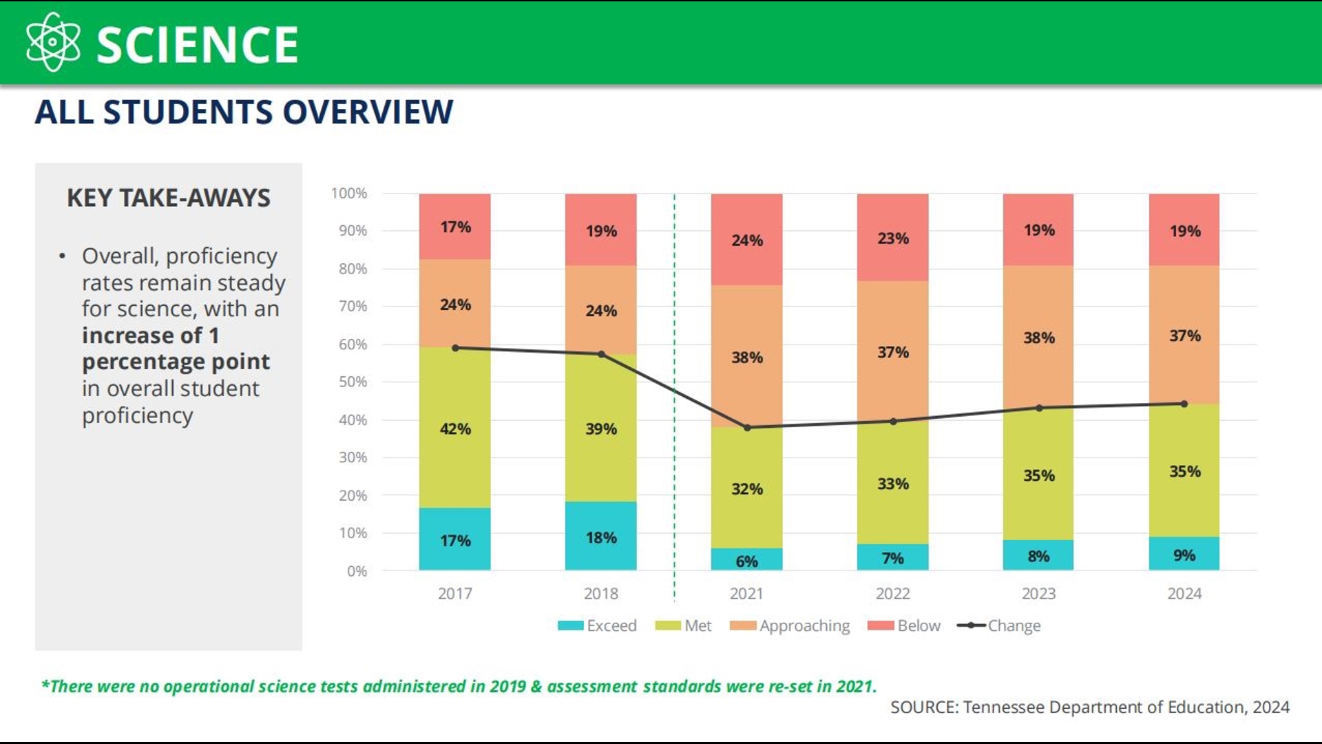 TDOE releases state, district and school level TCAP results | wbir.com