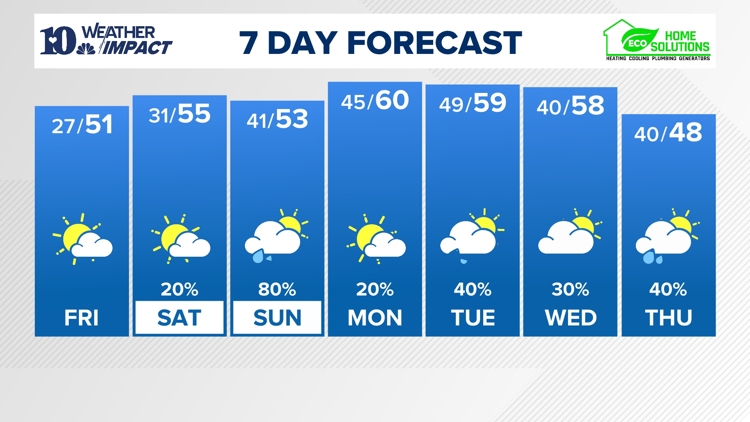 Knoxville Weather | East Tennessee | wbir.com