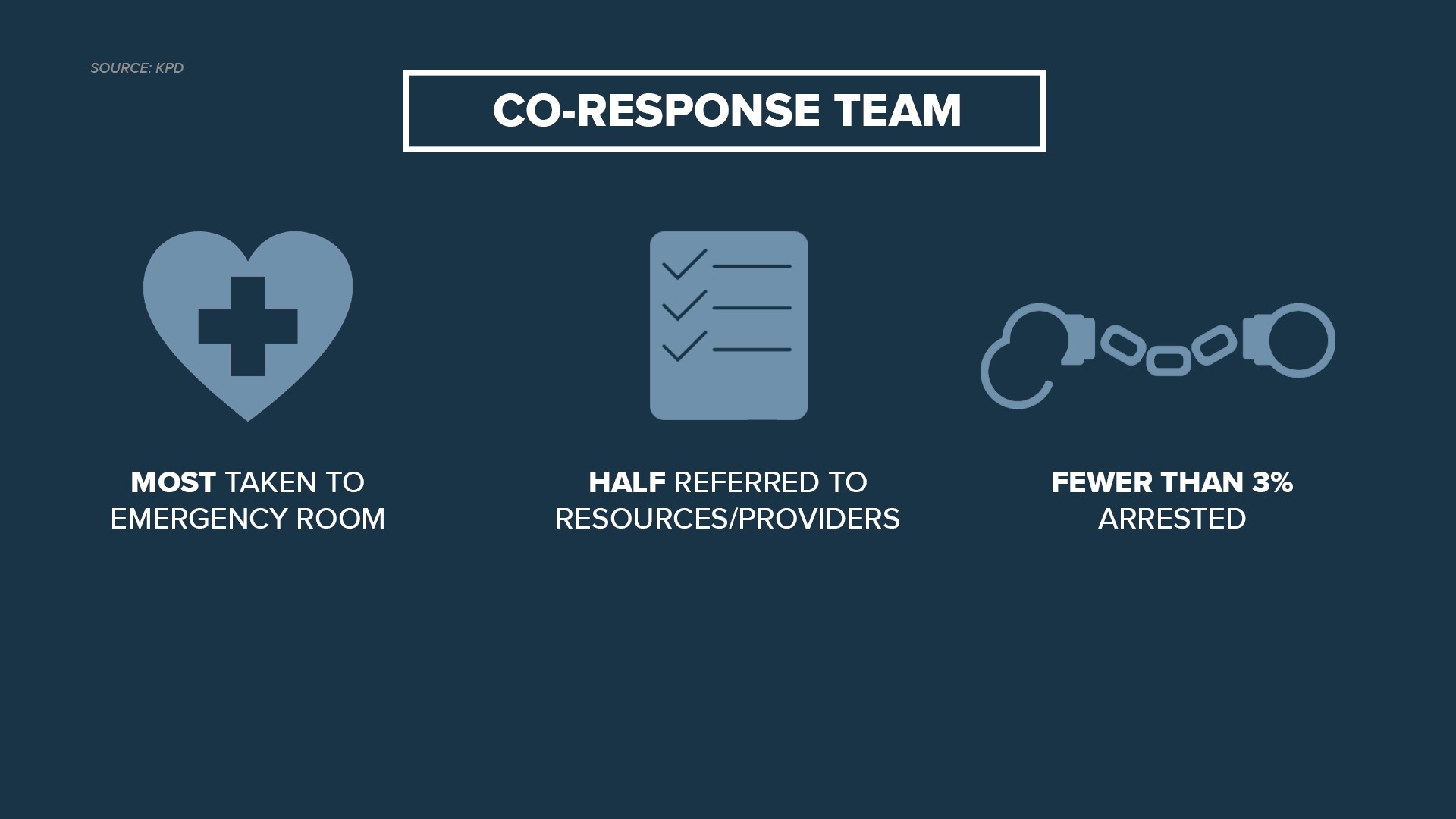 Knoxville co-response team answered 1,500+ crisis calls in 2022 | wbir.com