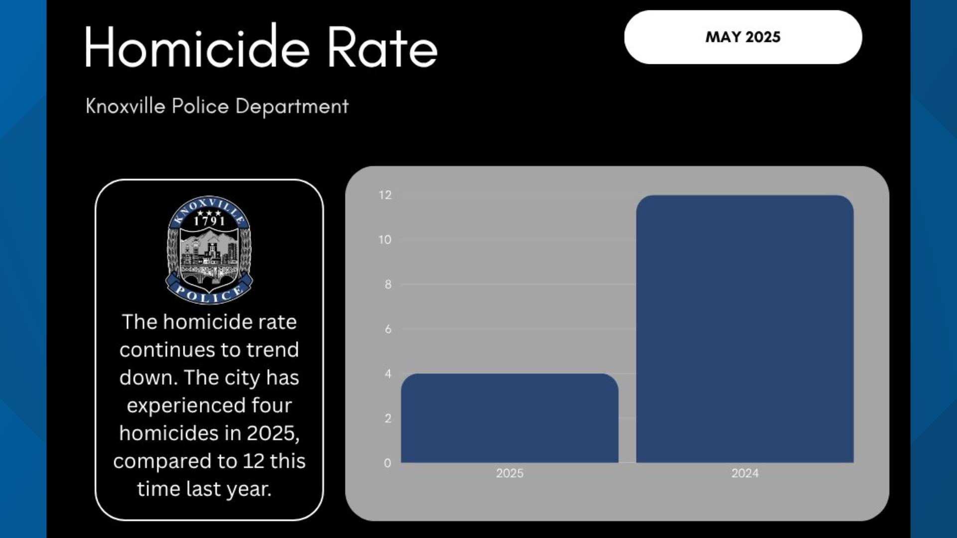 Knoxville sees drop in homicide rate compared to same time in 2024 ...