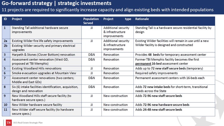 Tennessee DCS to work on increasing capacity | wbir.com
