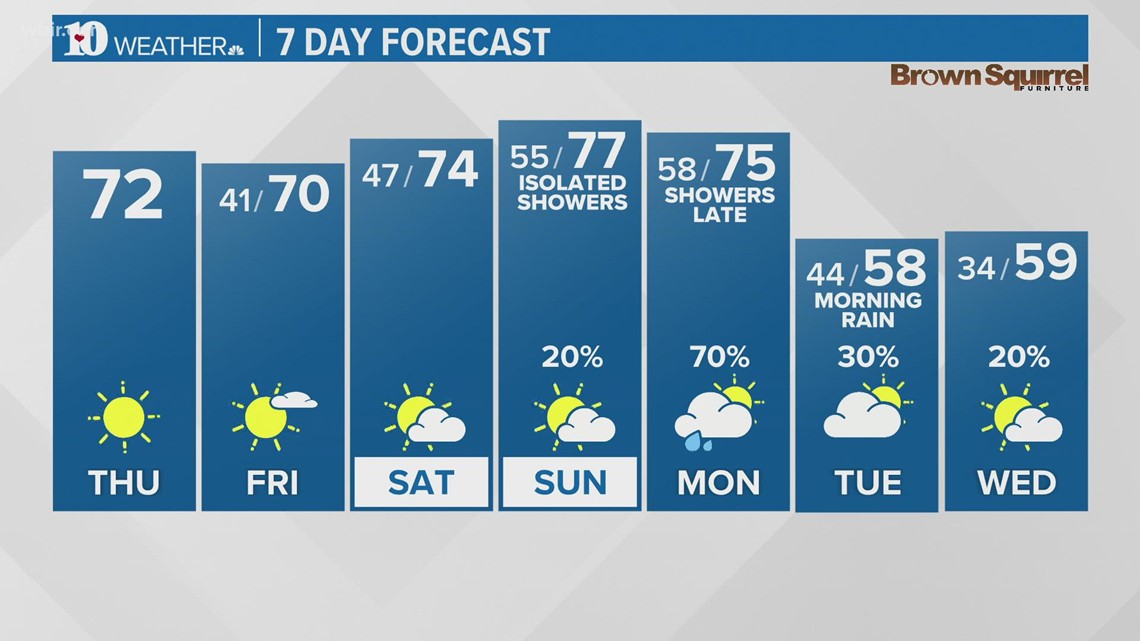 Thursday morning forecast (3/3): A beautiful warm and sunny day with ...