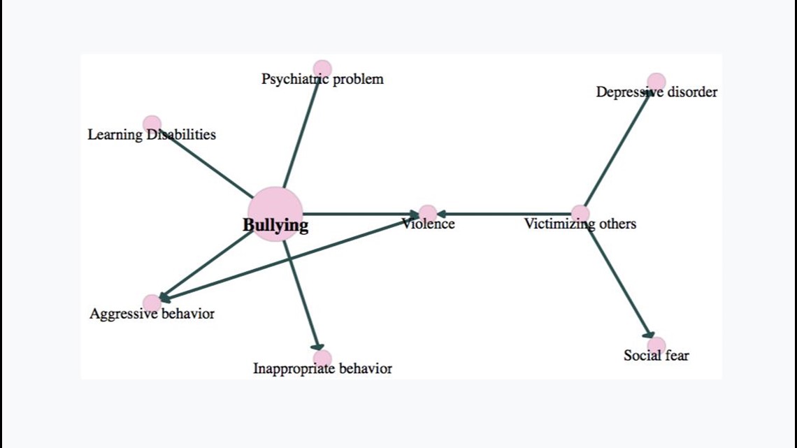 ORNL using computer science to take a deeper look at bullying | wbir.com