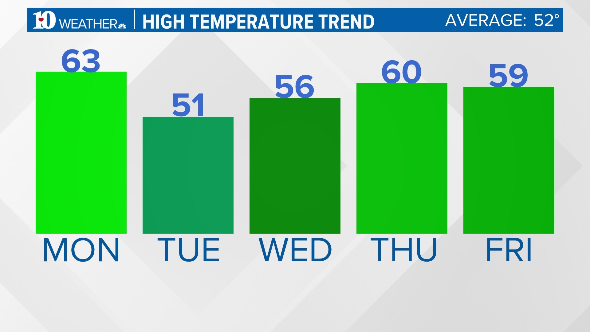 Sunshine to return along with much drier conditions | wbir.com