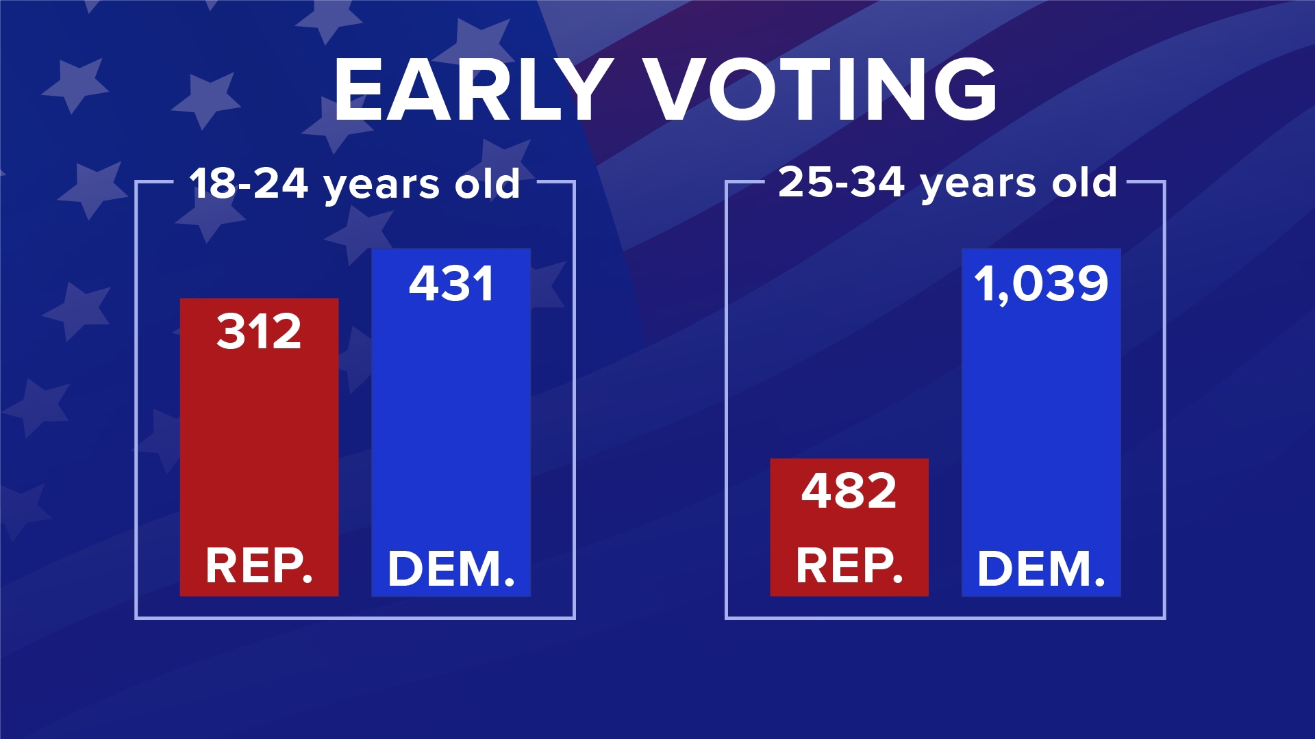 Election 2024: Knox County early voting turnout steady but not great, points to probable total ...