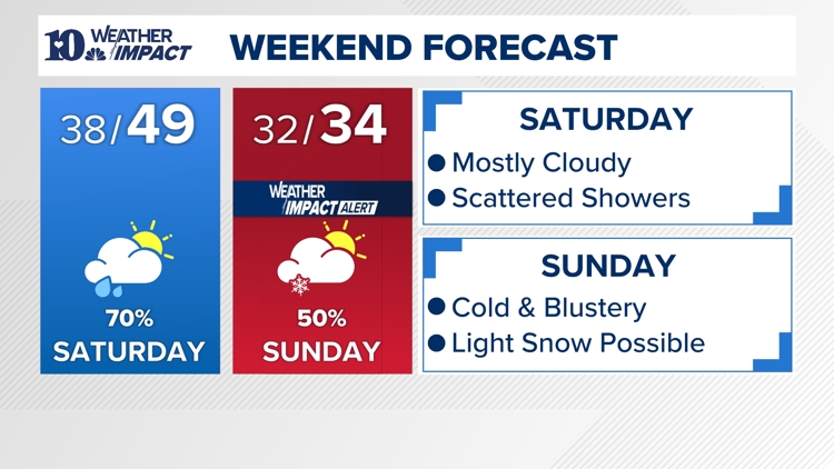 Rain showers may change to light snow Sunday, Jan. 19, 2025 | wbir.com