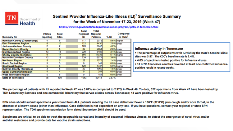 CDC: Flu activity 'widespread' in Tennessee, lower in East TN compared ...