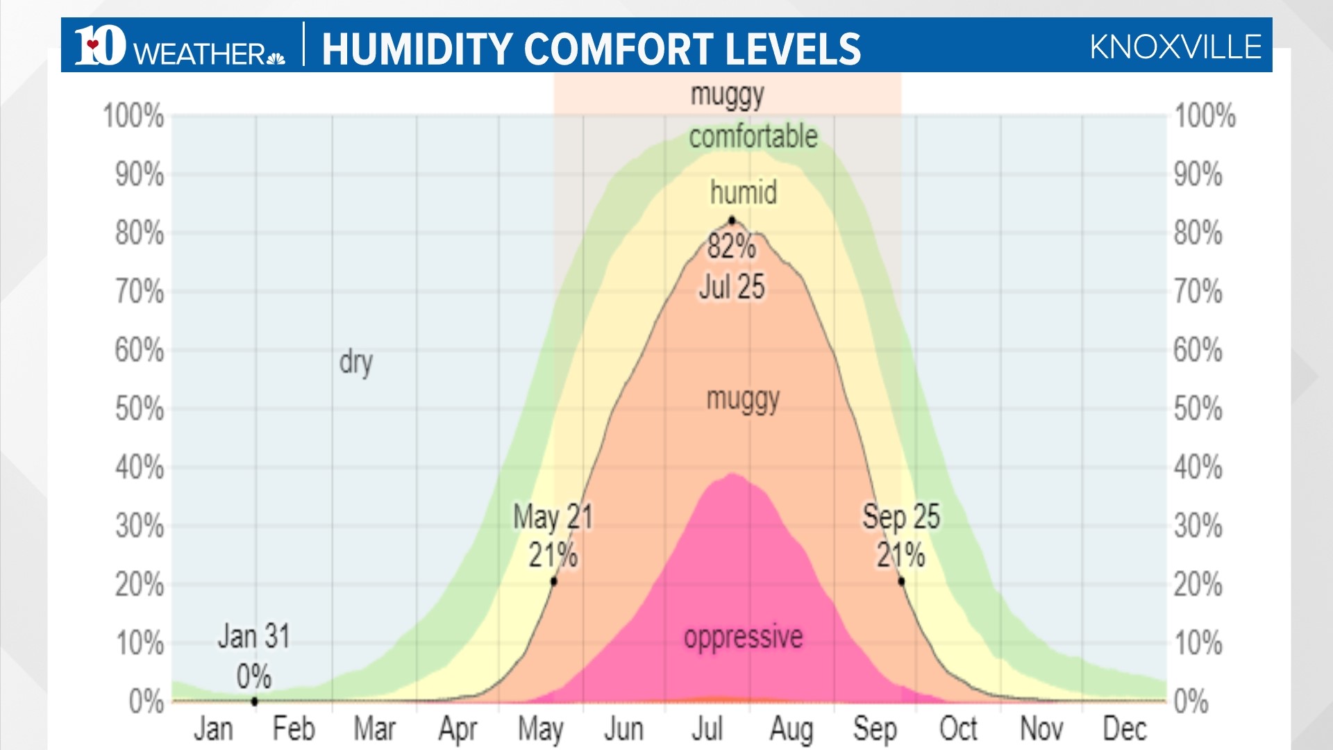 Weather Wednesday: What is dew point versus humidity? | wbir.com