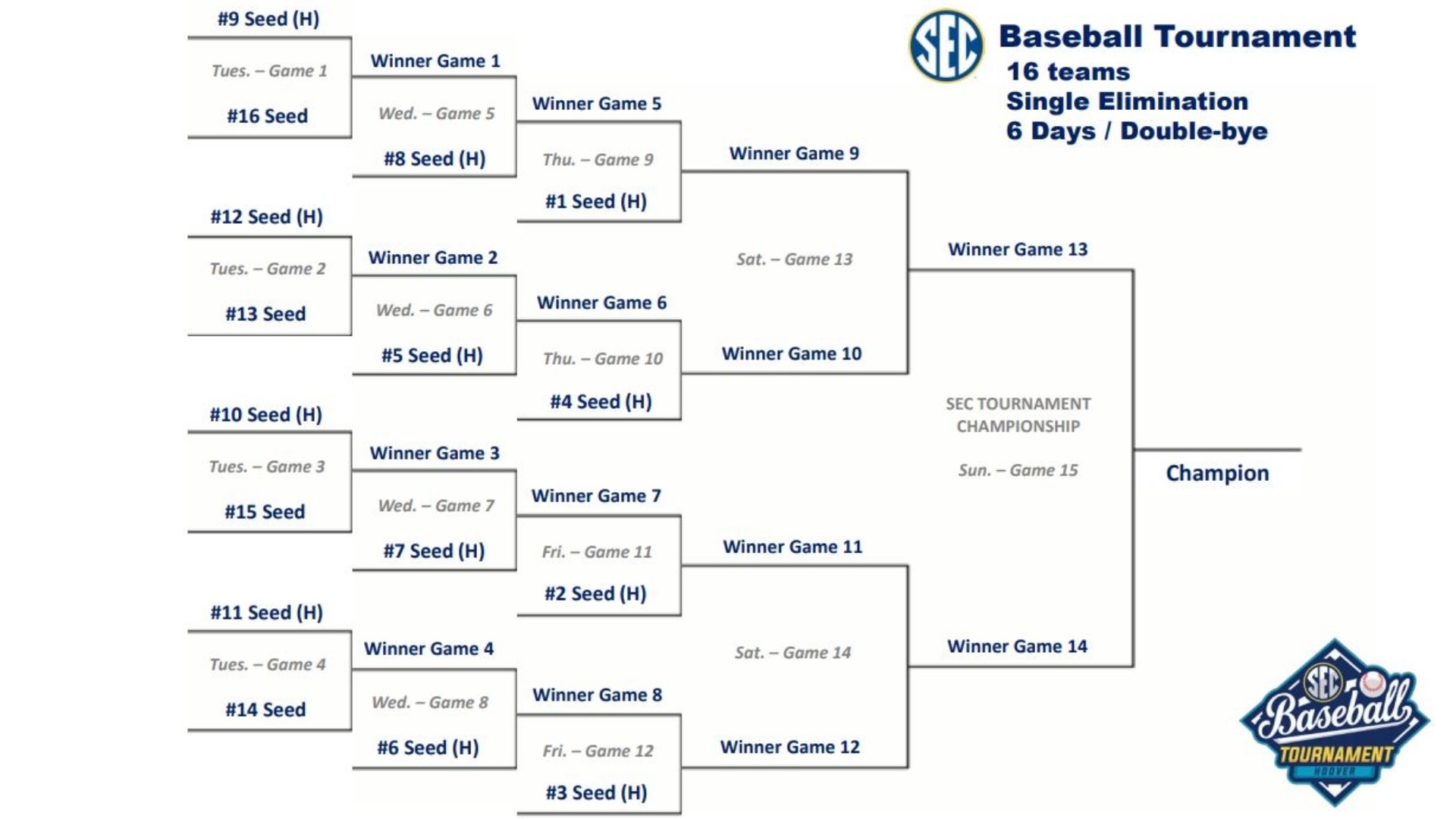 SEC approves future baseball tournament format | wbir.com