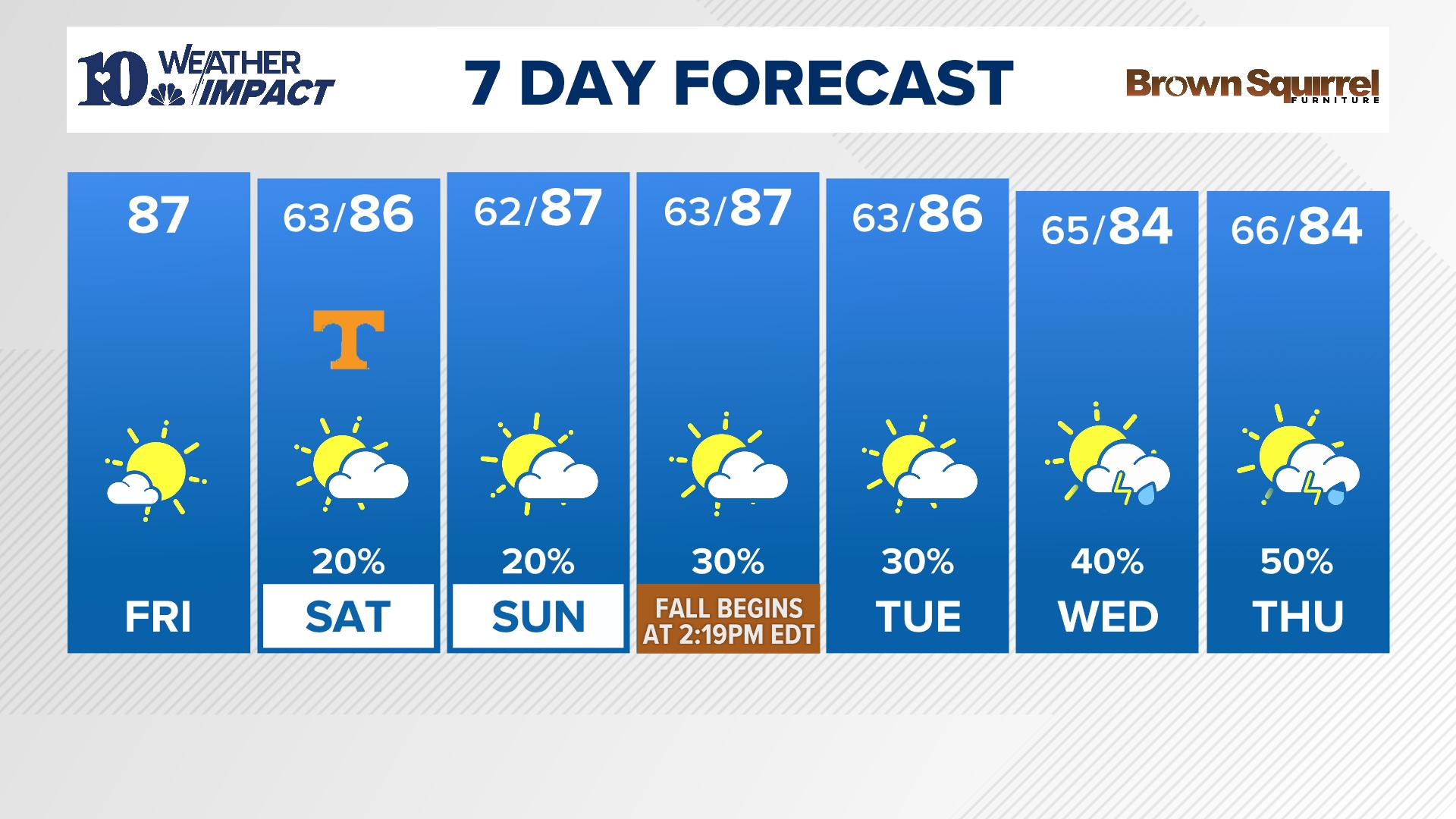 7 day forecast | wbir.com