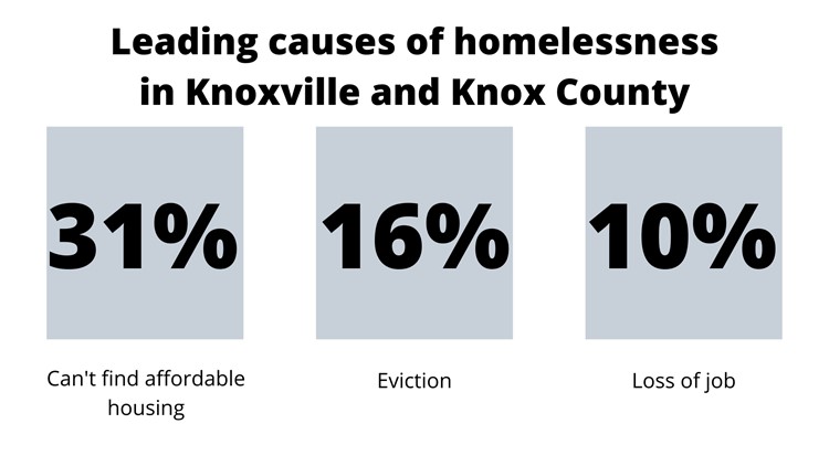 UT Study: 60% of Knoxville homeless population could not afford homes ...