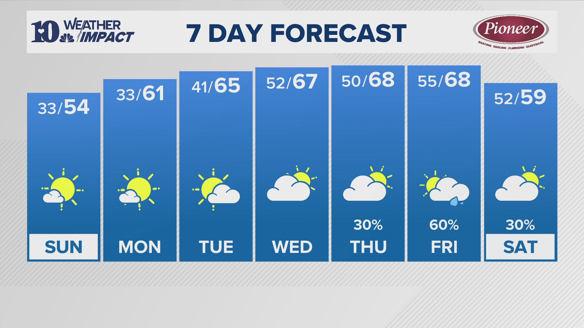Evening weather (1/3): Sunshine returns Sunday with slightly cooler ...
